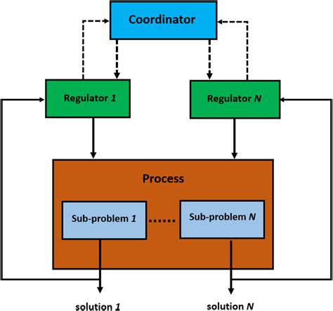 Hierarchical Framework Architecture Download Scientific Diagram