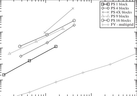 CPU Time Versus Number Of Grid Points For Various Multi Domain Grid Download Scientific Diagram