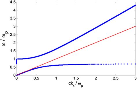Gold Surface Plasmons Dispersion Relation The Blue Curve Shows The Download Scientific