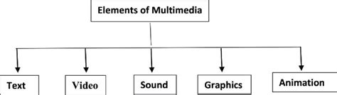 Elements Of Multimedia Download Scientific Diagram