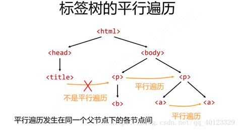 Python数据分析之爬虫二:beautifulsoup库 Csdn博客 Python数据分析之爬虫二:beautifulsoup库 Csdn博客