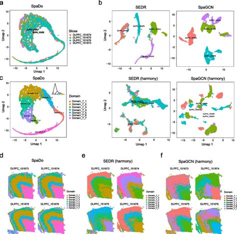 Multi Slice Spatial Transcriptome Domain Analysis With Spado Pmc