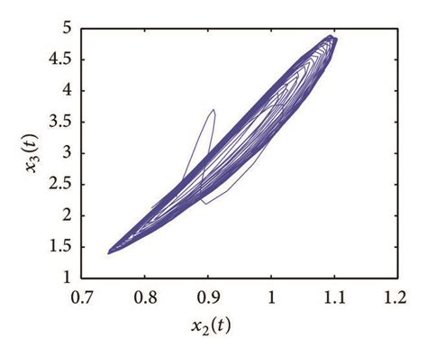 Dynamical Behavior Of System 81 With τ028τ0≈0265 Hopf Download Scientific Diagram