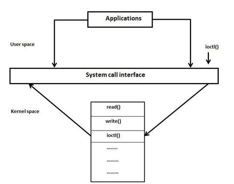 Android System Call Execution Download Scientific Diagram