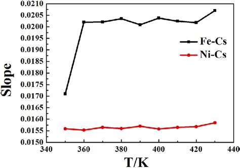 The Fitting Parameters For The Integral Function Of Cs Download