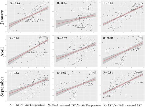 Linear Regressions In Different Months Of 2017 Indicating Lst Vs Download Scientific Diagram
