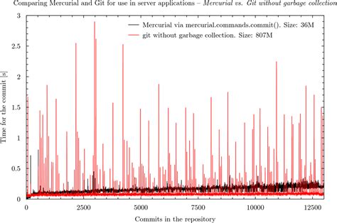 Hg Vs Git For Server Applications Performance Test