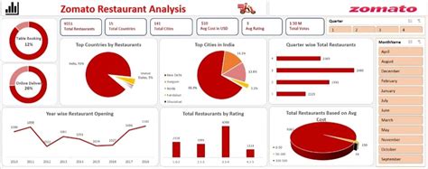 Dataanalysis Excel Zomatoanalysis Powerbi Datavisualization… Tanvi Shelke