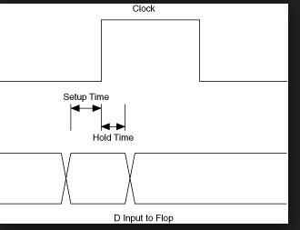 VLSI Physical Design Setup Time