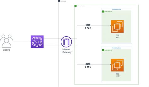 Amazon Route53を使ってルーティングしてみた 協栄情報ブログ
