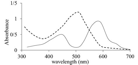 Absorption Spectra Of Dithizone Solid Line And Dithizone Cd Ii Download Scientific Diagram