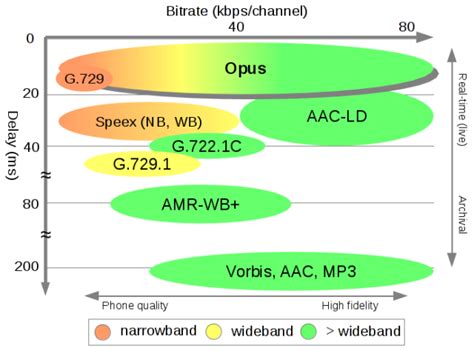 Newly Standardized Opus Audio Codec Fills Every Role From Online Chat