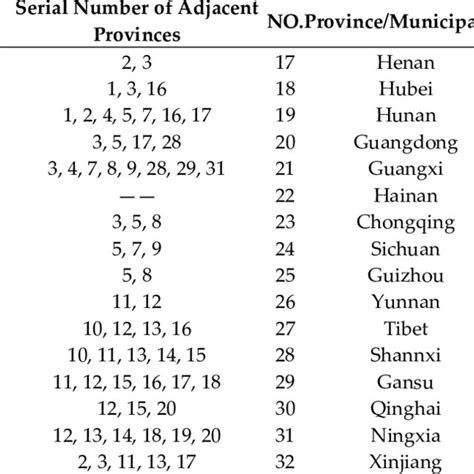 Spatial Neighboring Information Of 31 Provinces In China Download Scientific Diagram