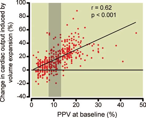 Relationship Between Pulse Pressure Variation Ppv Measured Before Download Scientific Diagram
