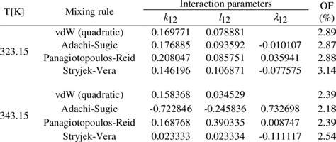 The Optimum Interaction Parameters For The Systems Andiroba Oilco2