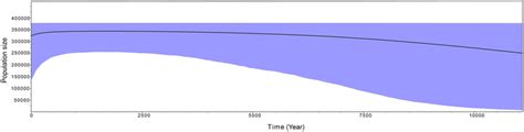Historical Demography Inferred From Mtdna Coi Sequences In Bayesian