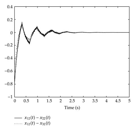 Global Synchronization Of Neutral‐type Stochastic Delayed Complex Networks Zhang 2012