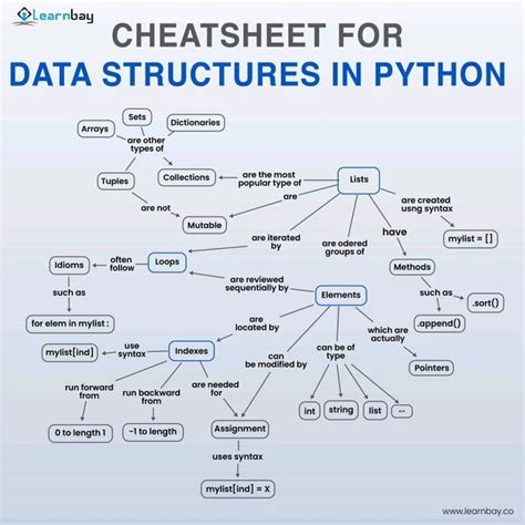 Ichrak Zoghlami Sfpc™ Ssyb™ Ncn A™ On Linkedin Datastructures Python Cheatsheet