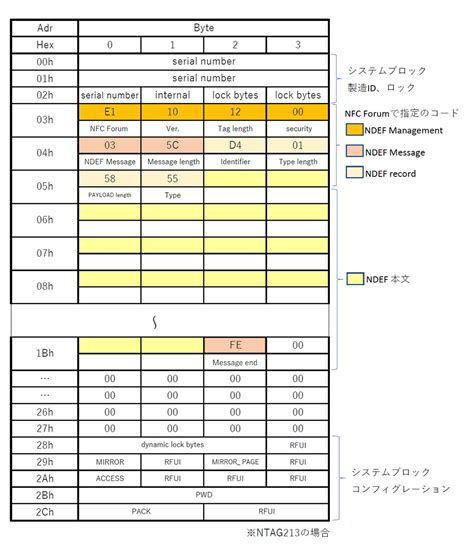 Ndef フォーマット｜加工エンコード・rfidサービスのイーガルド