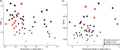 Plots Showing The Relationship Between Sexual A Size And B Shape Download Scientific Diagram