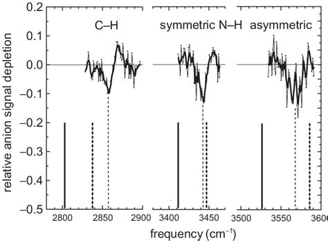 Ir Spectrum Of Jet Cooled Formamide Obtained From Dba Signal Depletion Download Scientific