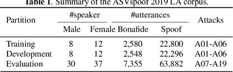 Table 1 From Graph Based Spectro Temporal Dependency Modeling For Anti Spoofing Semantic Scholar