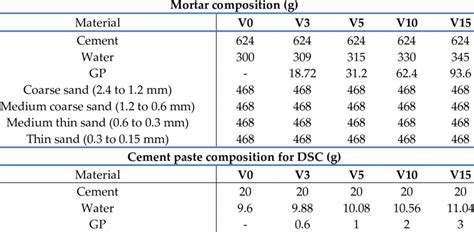 Mortar And Cement Paste Compositions Download Scientific Diagram