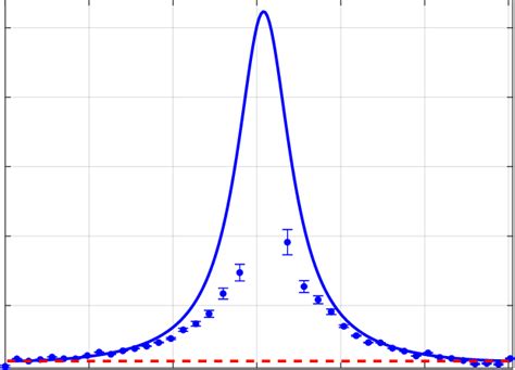 Ratio Between ∆e And ∆σ Comparison Between Experiment Dotted Blue Download Scientific Diagram