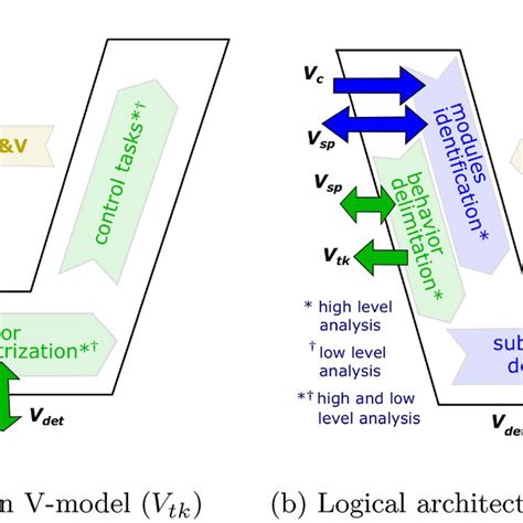 Three Dimensional V Method For Mechatronic Design Download Scientific Diagram