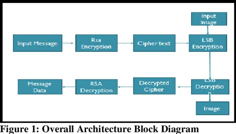 Figure 1 From Rsa Algorithm And Lsb Steganography Semantic Scholar