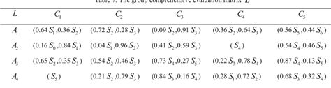 Table 7 From Multi Attribute Group Decision Making Methods With
