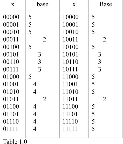 Table 1 From A Polynomial Time Exact Algorithm For The Subset Sum