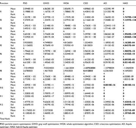 table 8 from a hybrid aquila optimizer and its k means clustering