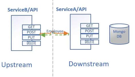 Integration Testing In Aspnet Core With Example Part Ii
