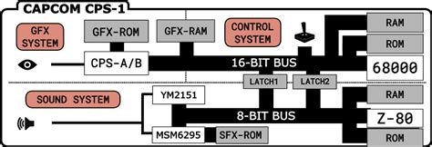 Ccps A Capcom Cps 1 Sdk