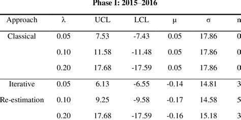 Constructing Control Limits For Anomalous Dataset Download
