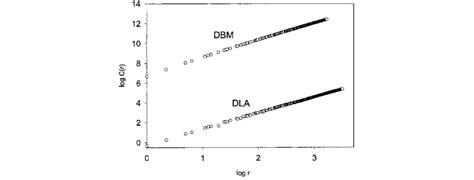 A Loglog Plot Of Eq 4 Illustrating The Derivation Of The Dimension Download Scientific