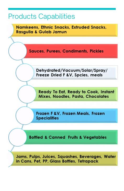 Peanut Butter Processing Plant Setup In Ghaziabad Id 2855575331312