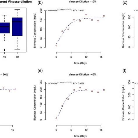 Biomass Concentration Over 16 Days Of Cultivation A Box Plot Of