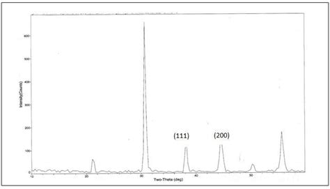 X Ray Diffraction Pattern For Ba Tio3 Srtio3 Wt Composites Download Scientific Diagram