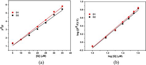 A Sternvolmer And B Scatchard Plots Of The Fluorescence Titrations