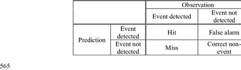 Contingency Table For The Categorical Scores Download Scientific Diagram