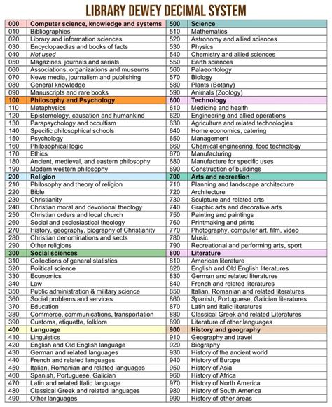 Library Dewey Decimal System Dewey Decimal System Library Skills