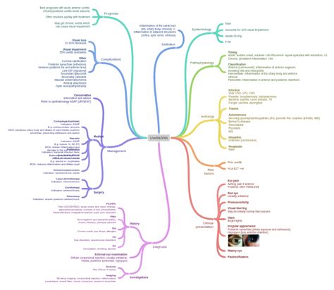 Uveitisiritis Clinical Presentation Eye Pain Aching Pain If Anterior