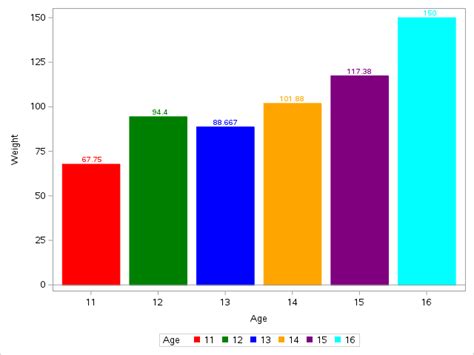 Solved Proc Sgplot Different Value Colors Sas Support Communities