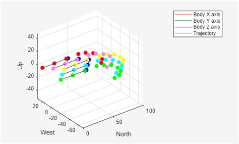 Simulate Multiple Fixed Wing Uavs In Simulink Using System Objects