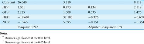 multiple regression analysis unstandardized coefficient b standard