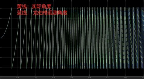 Matlab Simulink电机foc观测器模型，采用龙贝格观测器pll进行无传感器控制 27699885 博客园