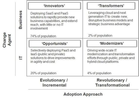 Is Budget Leakage Sinking Corporate Its Boat Enterprise Cloud Adoption Update Gaining