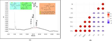 A Hplc Chromatogram Of A Black Carrot Extract Where 1 Cyanidin